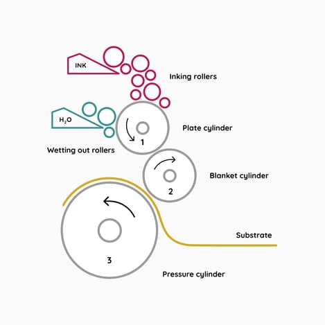 Offset printing: everything you need to know | Oppaca